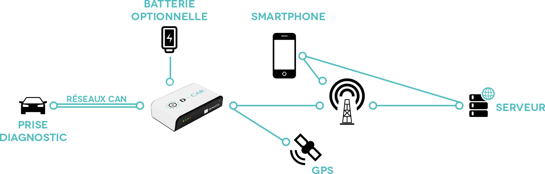 Gestion de flotte - télématique I DUNASYS