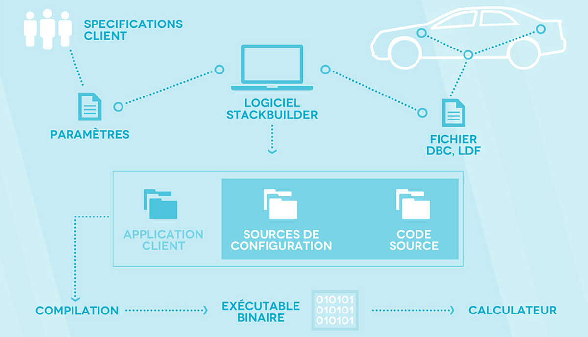 Embedded systems engineering DUNASYS