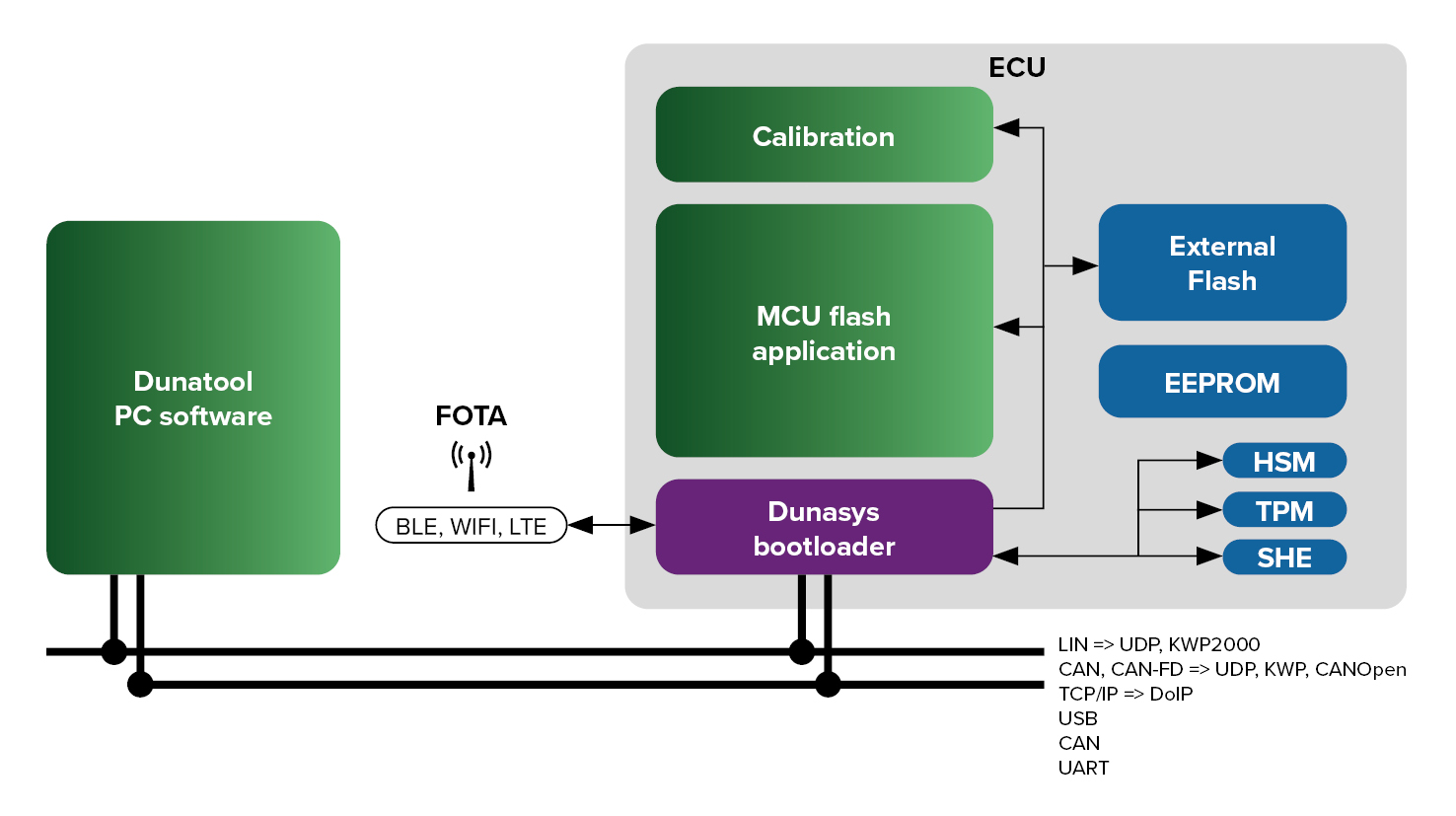 Stack CAN, LIN - DUNASYS