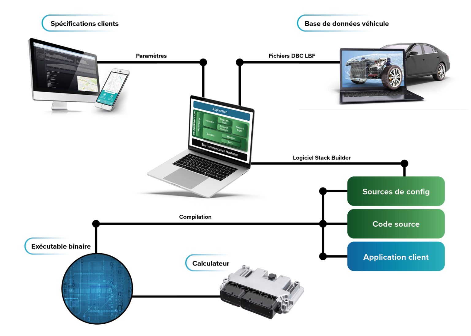 Stack CAN, LIN - DUNASYS